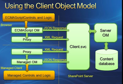 : What is Client Object Model in SharePoint 2010